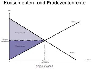 Marktgleichgewicht: Definition, Eigenschaften und Anpassungsprozesse ...