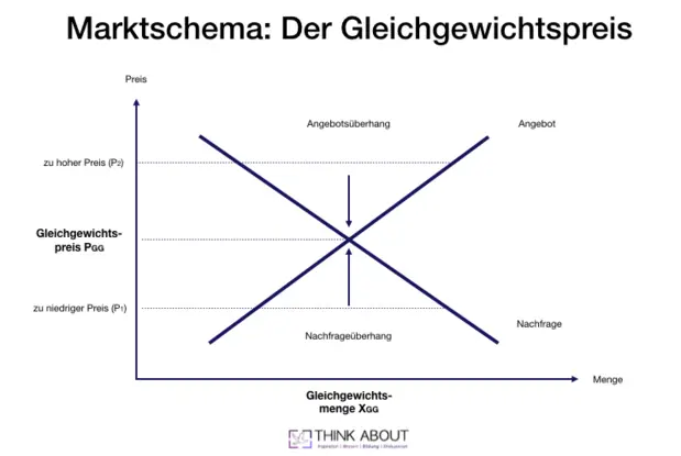 Polypol: Definition, Übersicht & Beispiele - Think About