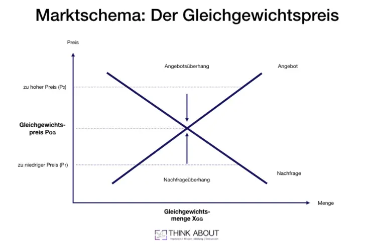 Marktfunktionen: Definition, Übersicht und Hintergrund