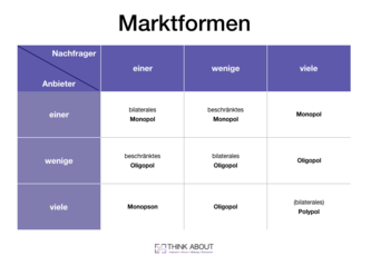 Markt: Definition, Funktionen, Arten & Vorteile des Wirtschaftsgetriebes