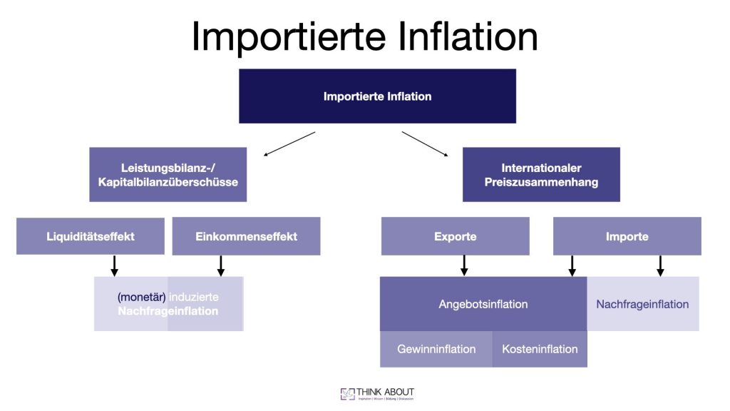Importierte Inflation: Definition, Ursachen, Folgen - Think About