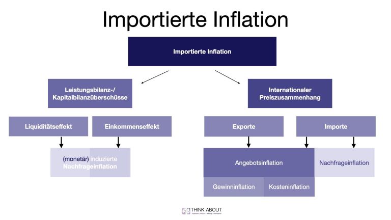 Importierte Inflation: Definition, Ursachen, Folgen - Think About