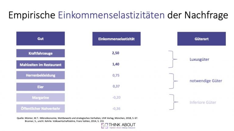 Einkommenselastizität leicht erklärt: 2 Beispiele & Formel