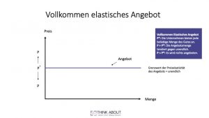 Angebotselastizität erklärt: Interpretation & 5 Beispiele
